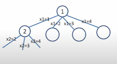 Branch and bound. Branch and bound is an algorithm design… | by ADDALA ...
