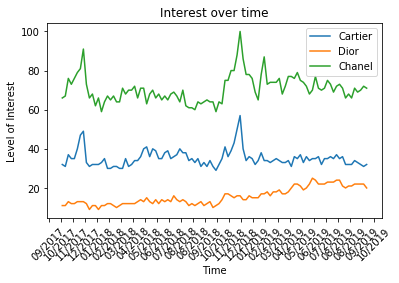 Google Trends. by Gregorio Cioppa and Betty Staccoli | by Mattan ...