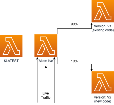 [Part4] Lambda function releases using continuous deployment and Canary ...