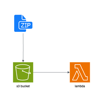 Update Lambda Function when metadata of ZIP package is changed in S3 using Terraform | by Niyati ...