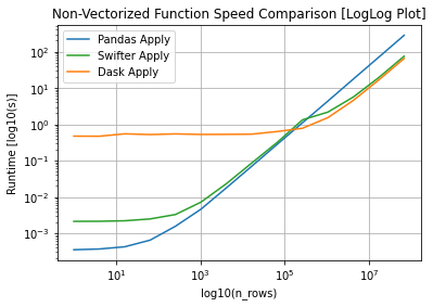 Swifter 1.0.0: automatically efficient pandas and modin dataframe apply operations | by Jason ...
