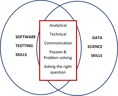 Testing a Data Science Platform. As a software tester, one usually ...