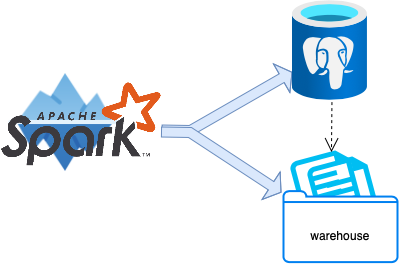 Learning Apache Iceberg — Storing the Catalog to Postgres | by Marin Aglić | Better Programming