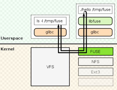 FileSystem in Userspace. Today we discuss about some of the… | by shashank Jain | Medium