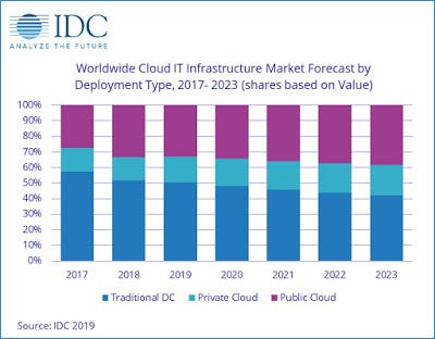 Cloud IT Infrastructure Spend will Reach $66.9 Billion | by David H ...