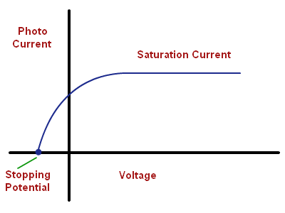 The Graph Of Reality. The above graph is of the photoelectric… | by ...