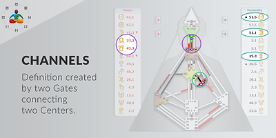 Channels | Human Design Academy | Ra Uru Hu | Dec, 2022 | Medium | Medium