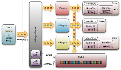 HBase Architecture. The HBase Architecture consists of… | by MultiTech ...