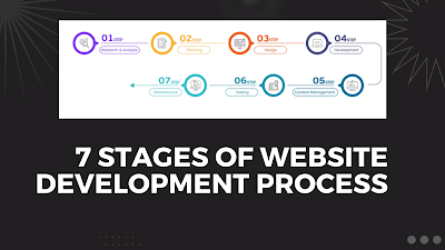 7 Stages of Website Development Process: A Step-by-Step Guide for 2023 ...