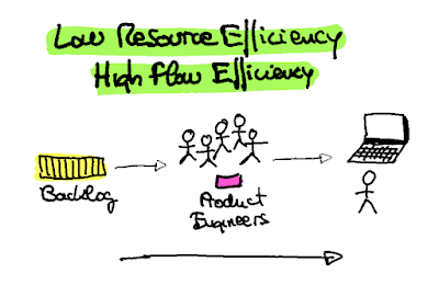 Interesting Lean Concepts for Software Development | by Edu Ferro ...