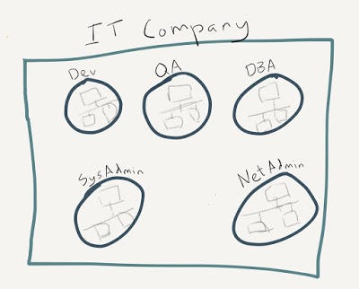 CST/Cogs Framework — IT Organisational Principles for Craftsmanship and ...