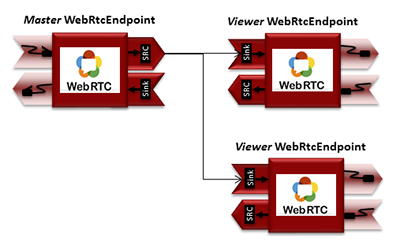 Basics of Kurento WebRTC connections | by Jae Duk Seo | Medium