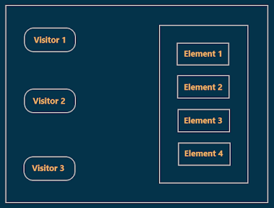 Visitor Design Pattern with an Example | by Mohamed Hashish | Medium