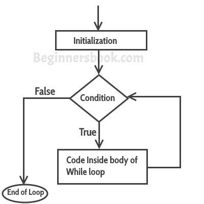 Loops in Java. Loops are used to execute a set of… | by Sapnapatil | Medium