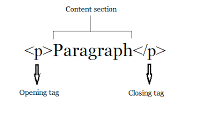 HTML Paragraphs. In HTML, a paragraph is a block-level… | by Gummadi ...