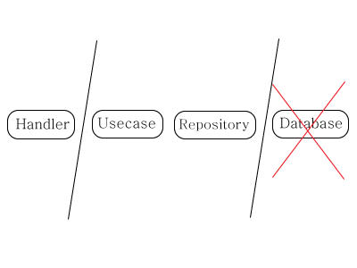 Go와 Clean Architecture. Go로 Clean Architecture를 적용한 시스템은 어떤… | by ...