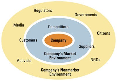 What Every CEO Needs to Know About Nonmarket Strategy | by Pxadurii ...