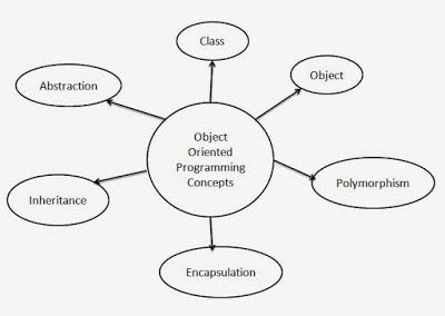 Pemrograman Berorientasi Objek (Object Oriented Programming) | by Much Arafat Al Mubarok | Medium