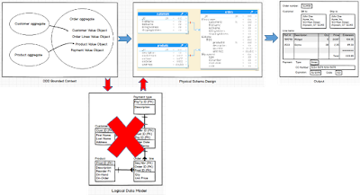 Data Modeling is Dead… Long Live Schema Design! | by Pascal Desmarets ...