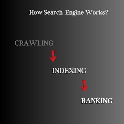 Do you know the terms CRAWLING, INDEXING, and RANKING in SEO? | by Vandana | Jun, 2023 | Medium