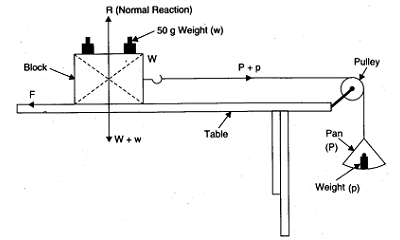 coefficient of friction experiment class 11 | by DavidRaja | Medium