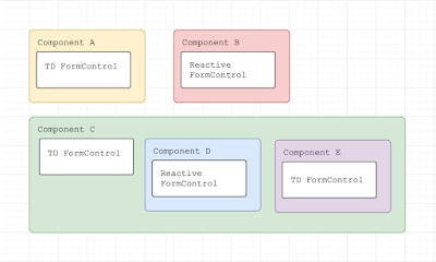 Angular Directive that Supports Both Template-Driven & Reactive Forms ...