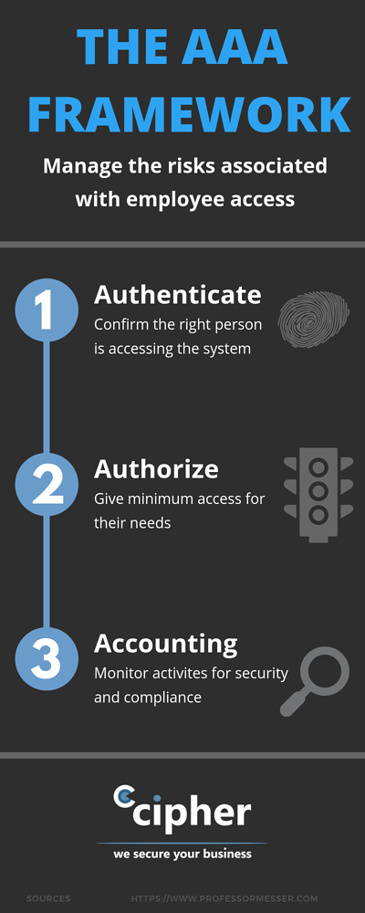 Back to Basics. AAA of Security | by S.L. | cybernoob | Medium