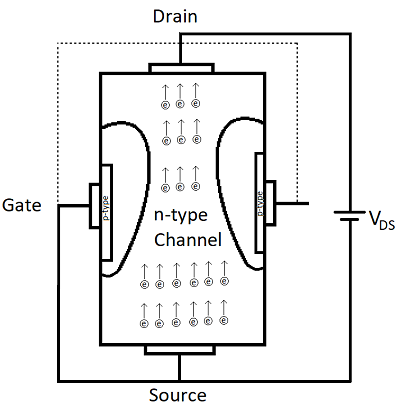 JFET and its working. JFET is an active device which has… | by Bhimsen ...