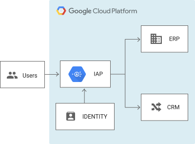 Tutorial : Getting Started with Google Cloud Identity-Aware Proxy (IAP) | by Romin Irani | Romin ...