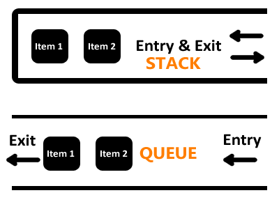 Everything you wanted to know about Stacks and Queues — Python3 ...