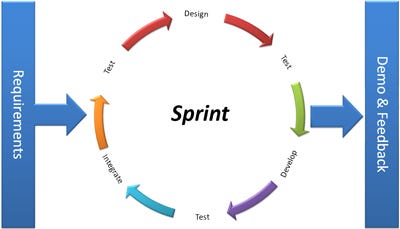 Agile App Development Demystified | by Adam Paul | Blast Off Apps | Medium