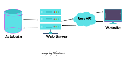 RESTful APIs: A Comprehensive Overview | by Fatuma Yattani | Medium