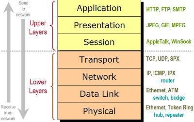 OSI Model. The networking framework known as Open… | by ayushi tiwari ...