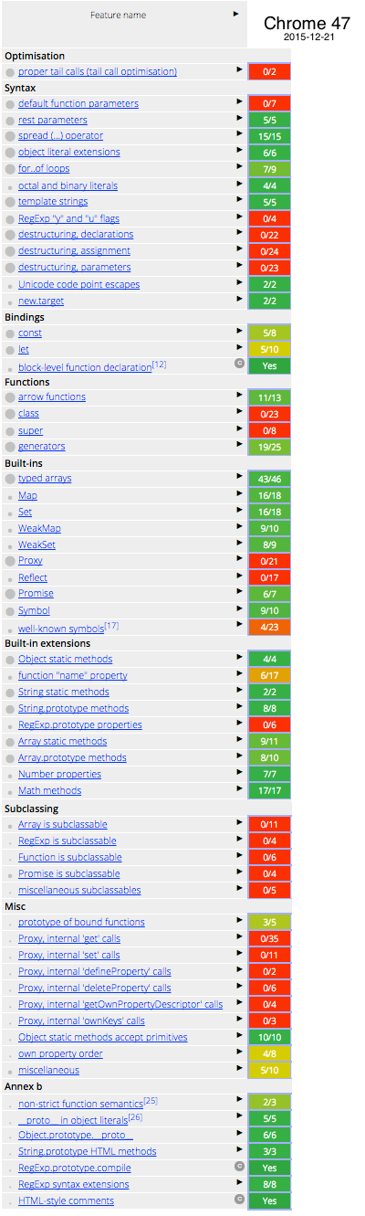 Exploring ECMAScript 6 with Chrome — Part 1 | by Torbjørn Kristoffersen ...