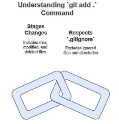 git add . vs git add *in the Context of .gitignore file | by Mohan ...
