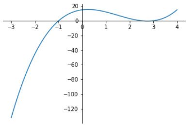 Trial-and-error method for solving cubic equations using Python | by ...