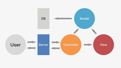 MVC Nedir? MVC Life Lifecycle. Arkadaşlar merhaba, | by soner ardan şişman | Medium