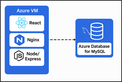 Deploy EpicBook on Azure VM + Azure Database for MySQL | by Ranbir ...