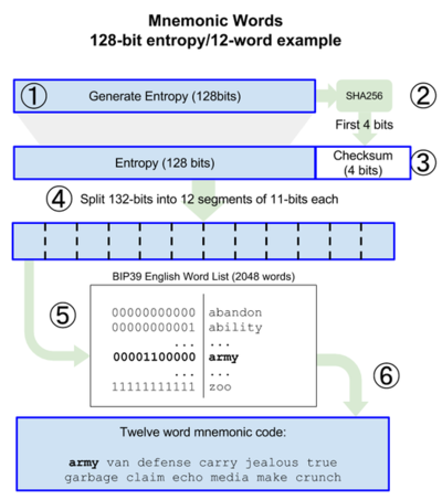 javascript/typescript — BIP39 구현하기 | by Doha Lee | Medium