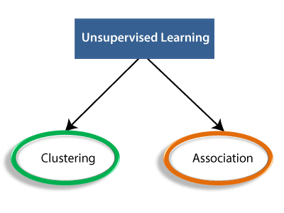Unsupervised Machine Learning. Unsupervised machine learning is a type ...