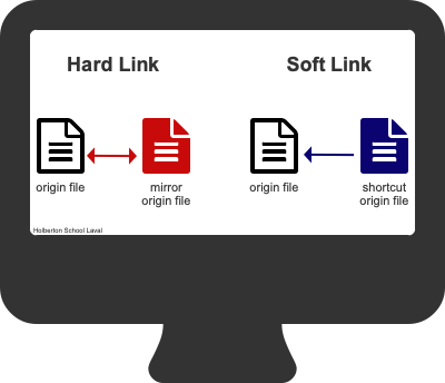 Soft link vs Hard link on Linux. In this article, we will explain what… | by Elodie | Medium