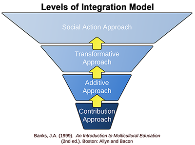 Adapting the Levels of Multicultural Content Integration to Support ...