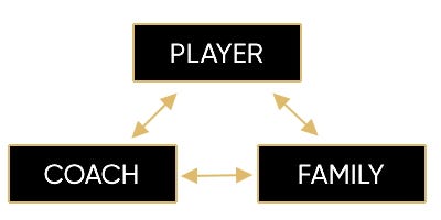 The role of the tennis player, parent and Coach | by Adam Blicher | Medium