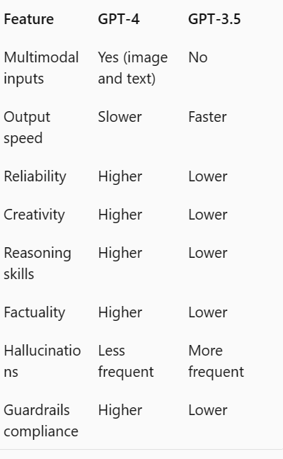 #gpt4 model was officially released today! I distilled key highlights ...