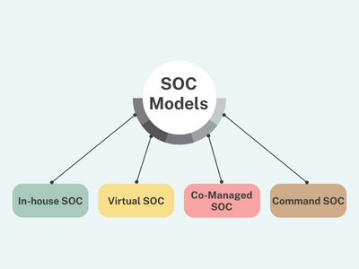 SOC Fundamentals. — SOC Types and Roles | by vanDoura Beurnabosch | Aug, 2024 | Medium