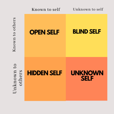 Know thyself & improve your personality through the Johari window | by ...