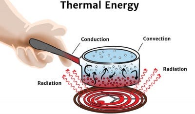 Thermal Energy: A Detailed Overview | by Mazhar Hassan | Medium