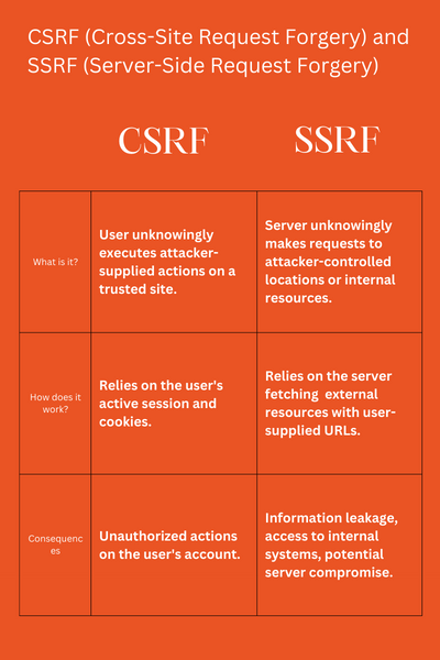 Csrf Vs Ssrf Web Vulnerabilities Explained By Ajay Monga Medium