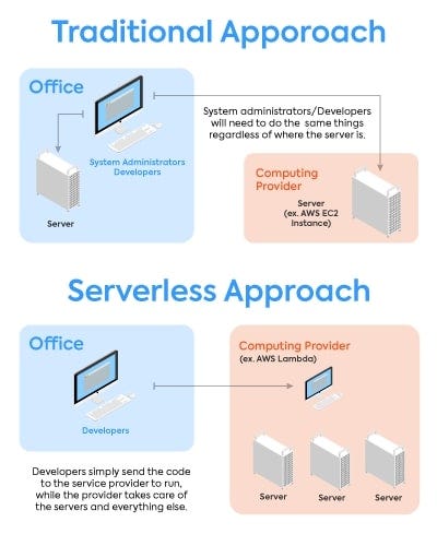 System Design Interview Serverless Architecture Cloud Computing Technology System Design 9070