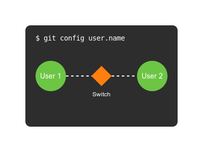2 GIT accounts, 1 CLI. So, if you’re like me and use the same… | by Gandheharshith | Oct, 2024 ...